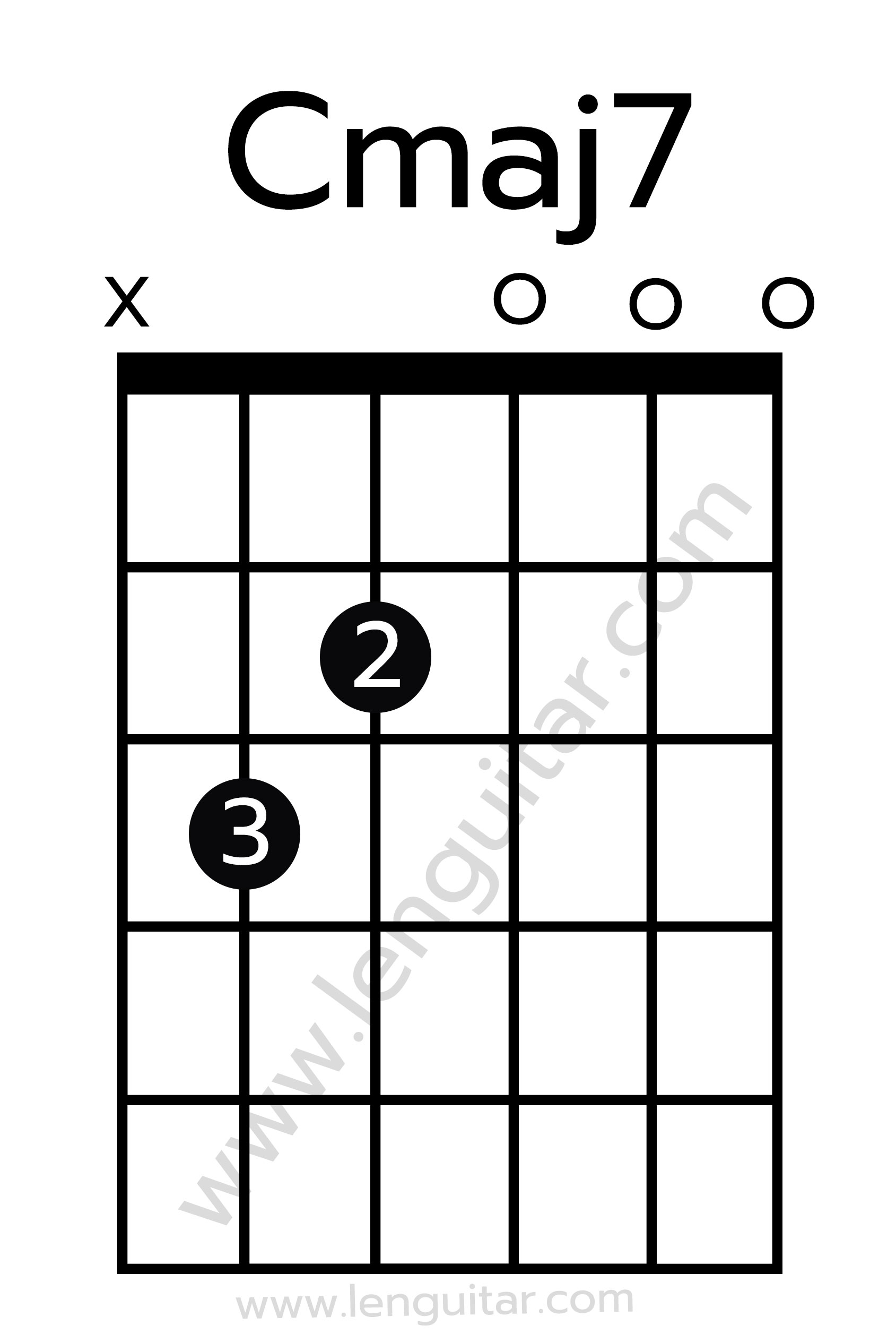 คอร์ด Cmaj7 - Lenguitar