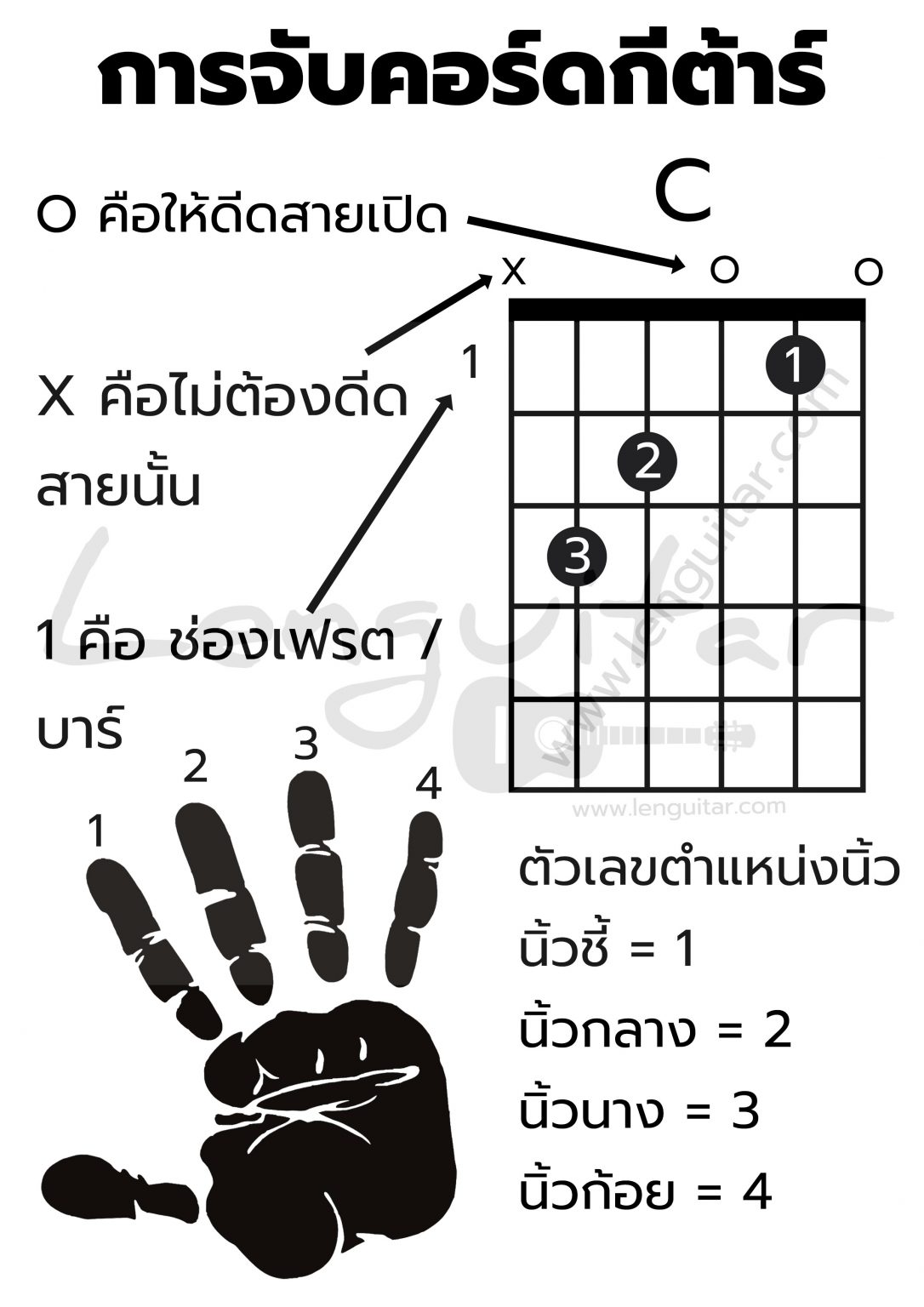 คอร์ด B - Lenguitar